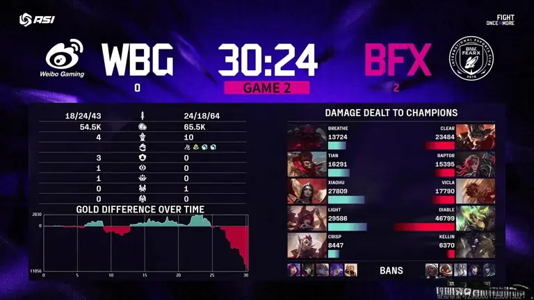 LPL全军覆没！LCK包揽亚洲邀请赛前三，WBG不敌BFX止步第四
