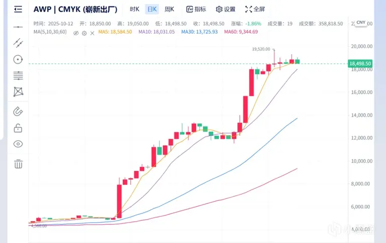 爆了！成交额1.44亿！CS市场迎来全面暴涨行情！