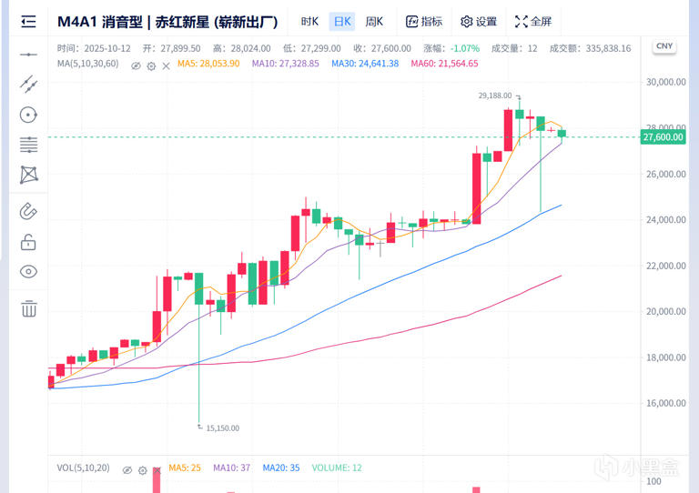 爆了！成交额1.44亿！CS市场迎来全面暴涨行情！