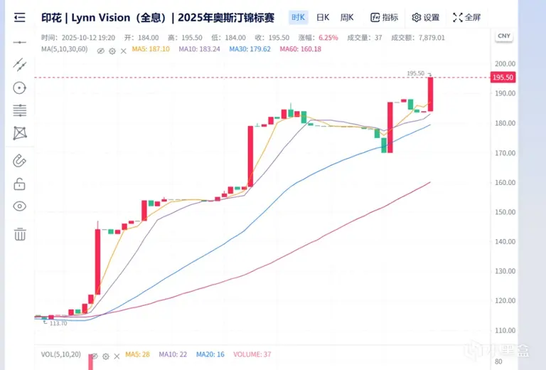 爆了！成交额1.44亿！CS市场迎来全面暴涨行情！