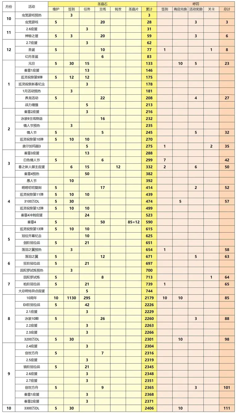 FGO截至3300万DL圣晶石获取情况：开始新的攒石规划