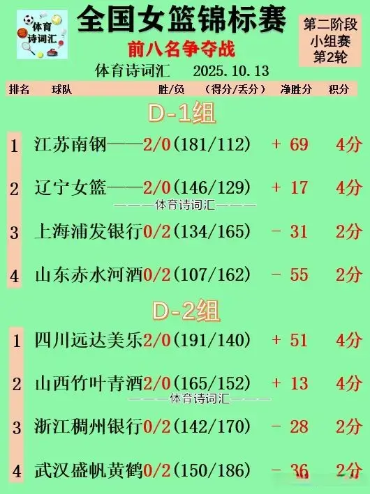 女篮锦标赛：四川94-74浙江，山东52-94江苏，陕西59-57绝杀北京