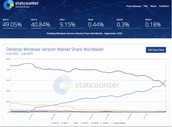 你会升级Win11吗！Windows10今日正式停服：5亿用户成裸奔靶子