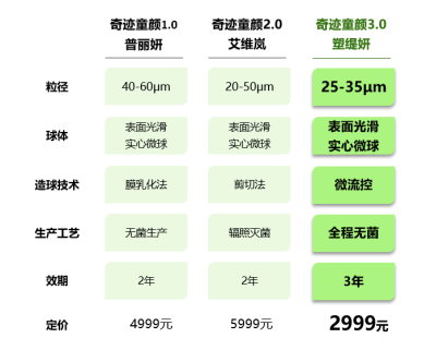 2999元童颜针炸场：消费者终于赢一回？