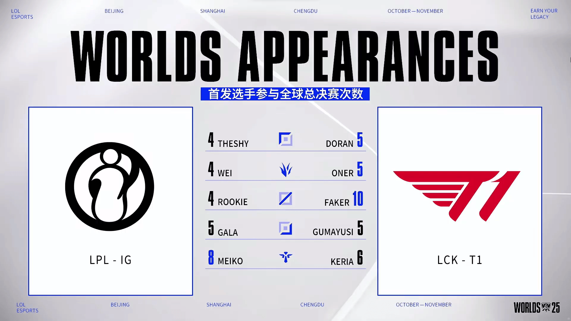 LOL官方对比IG和T1选手参与S赛次数：Faker独占第一