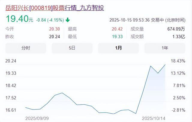 诺贝尔奖引爆A股MOF概念，岳阳兴长斩获两涨停