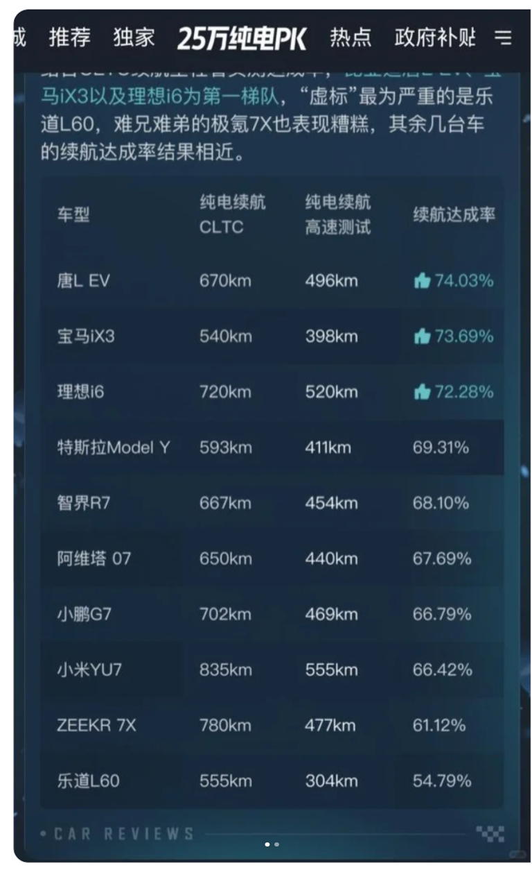 25万级纯电SUV续航实测：极氪7X 100度电池跑不过理想i6？