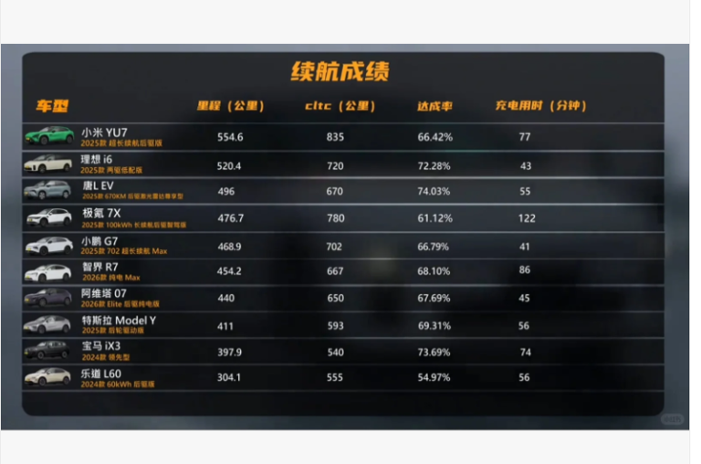 25万级纯电SUV续航实测：极氪7X 100度电池跑不过理想i6？