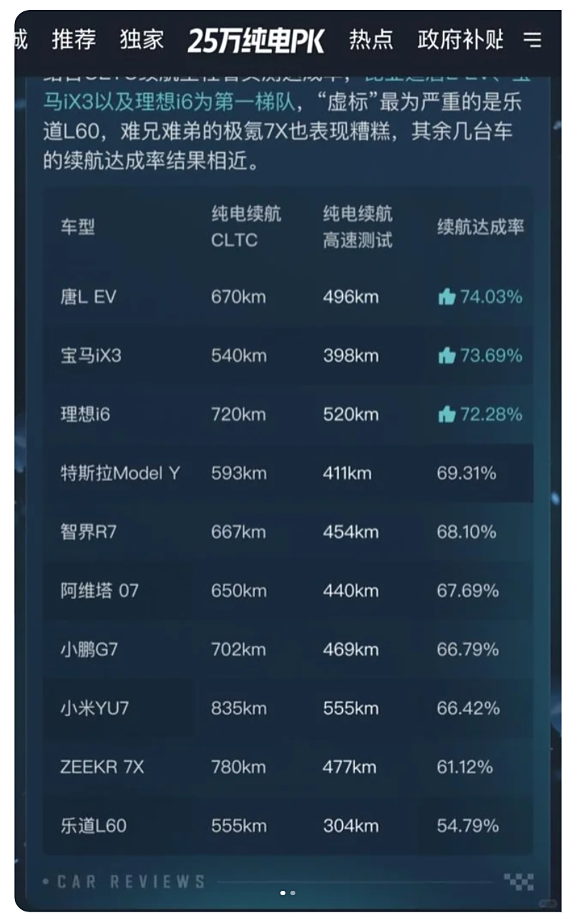 25万级纯电SUV续航实测：极氪7X 100度电池跑不过理想i6？