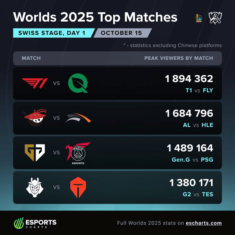 S15瑞士轮首日海外收视榜：T1战FLY 190W第一，AL战HLE第二