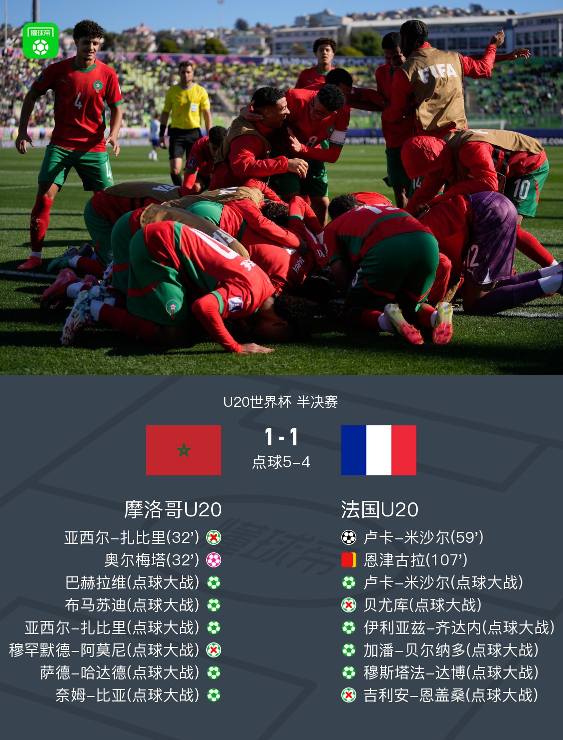 摩洛哥U20点球6-5淘汰法国U20，队史首进决赛，恩盖桑失点