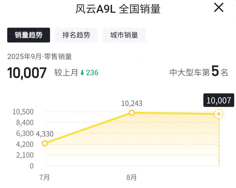 月销破万！超5米长国产“A9L”仅13.99万，合资不香了