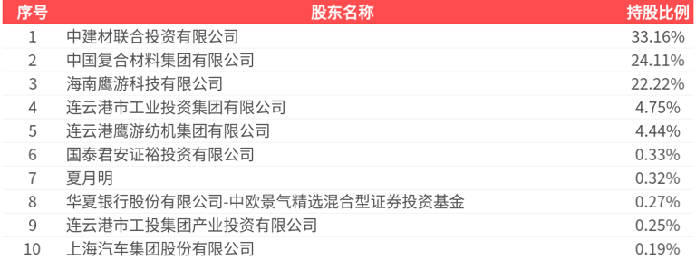 中复神鹰(688295.SH)：2025年三季报净利润为6293.46万元，同比扭亏为盈