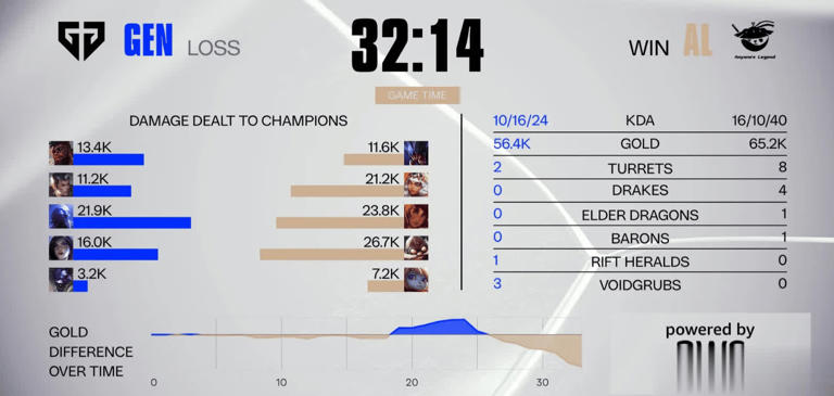 李哥被打急了，T1爆冷不敌CFO，Doggo德莱文独一档