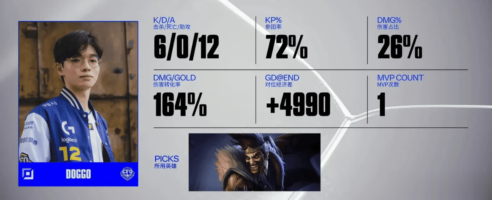 李哥被打急了，T1爆冷不敌CFO，Doggo德莱文独一档