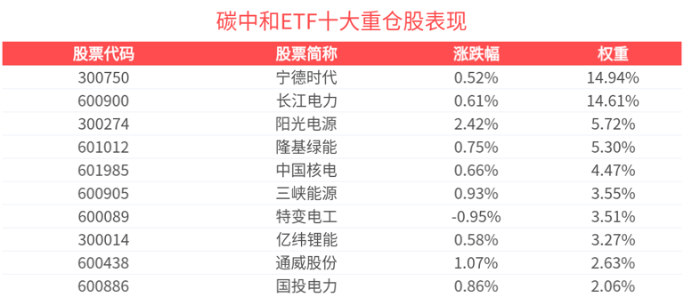 碳中和ETF(159790)翻红，同类规模第一
