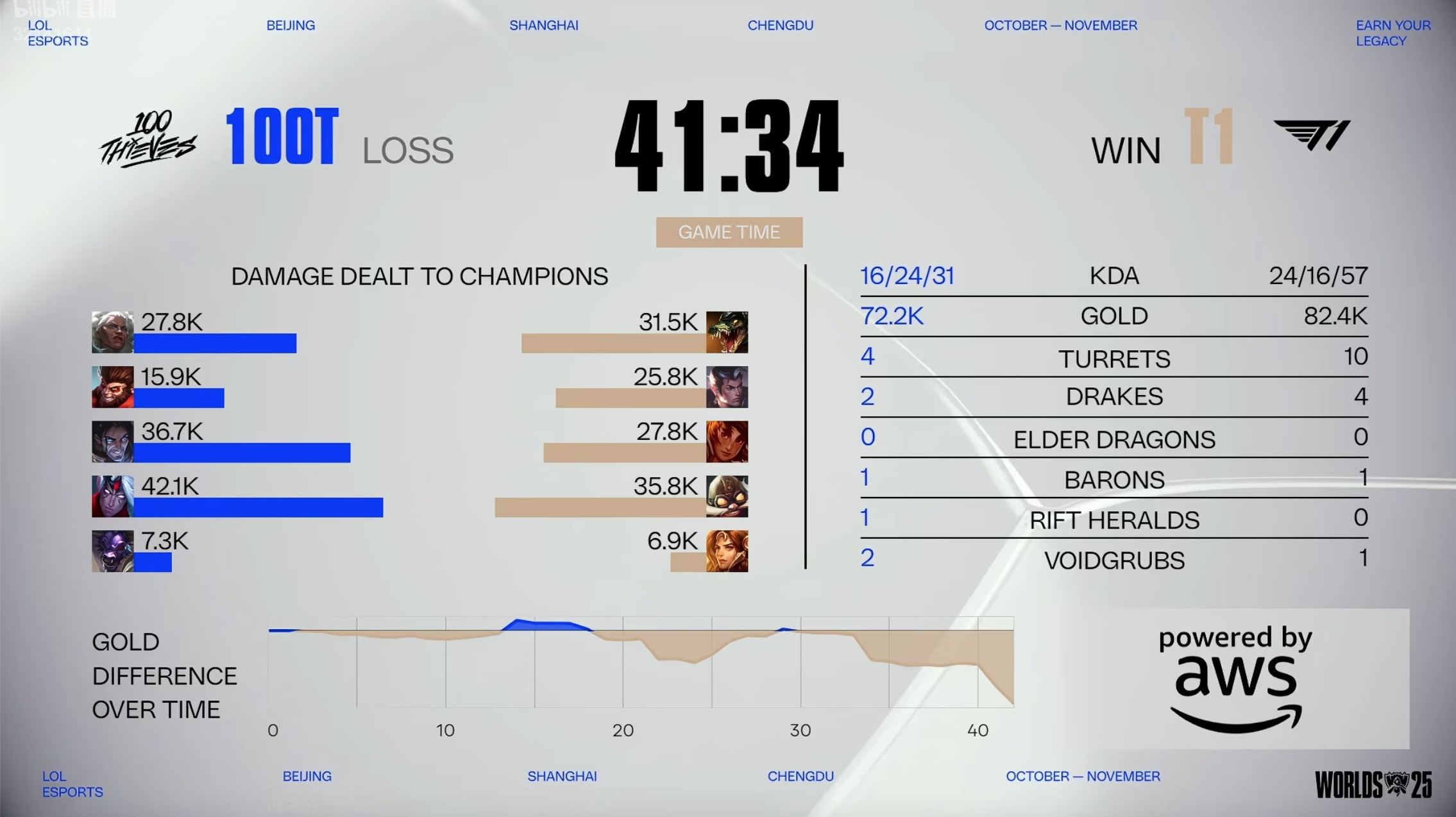 Faker岩雀神级一抬挽狂澜于既倒，T1鏖战41分钟1-0领先100T