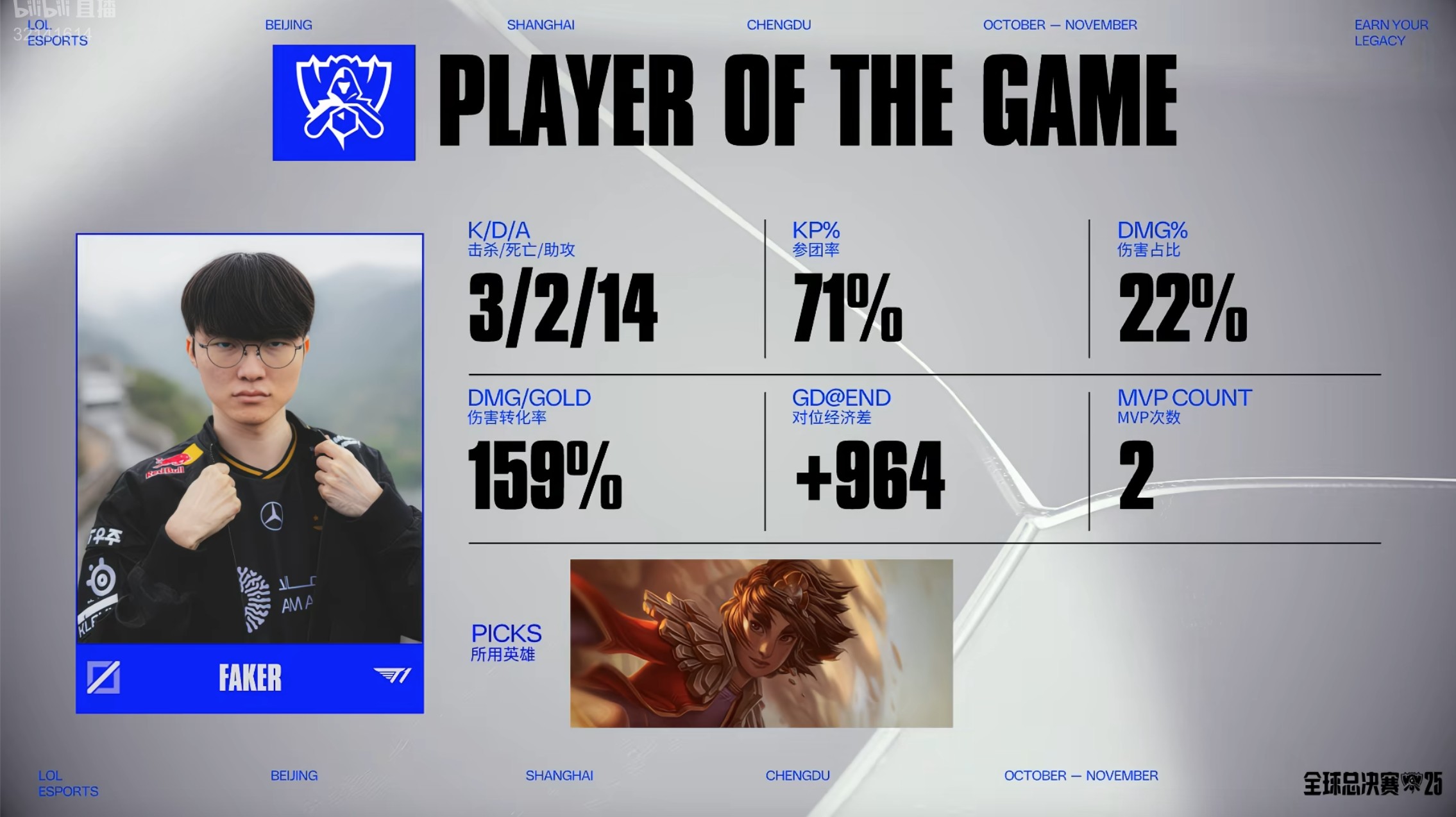 Faker岩雀神级一抬挽狂澜于既倒，T1鏖战41分钟1-0领先100T