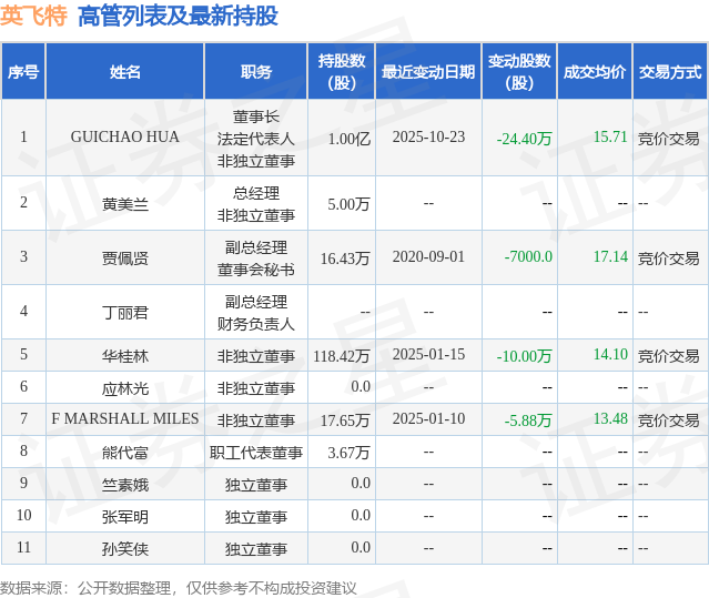 英飞特：1月6日高管 Guichao Hua 减持股份合计14万股