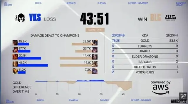 Knight：训练赛无敌，正赛失常！BLG 2-0 VKS，TES内战即将来袭