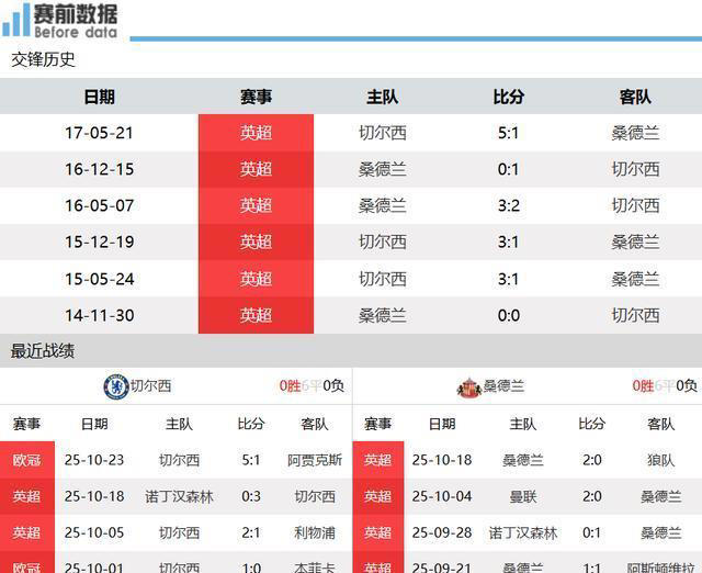 CCTV5直播切尔西vs桑德兰：凯塞多PK扎卡 蓝军主场力擒升班马