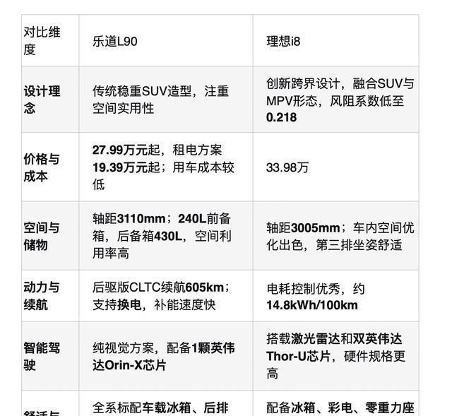 纯电大六座SUV，乐道L90和理想i8怎么选？