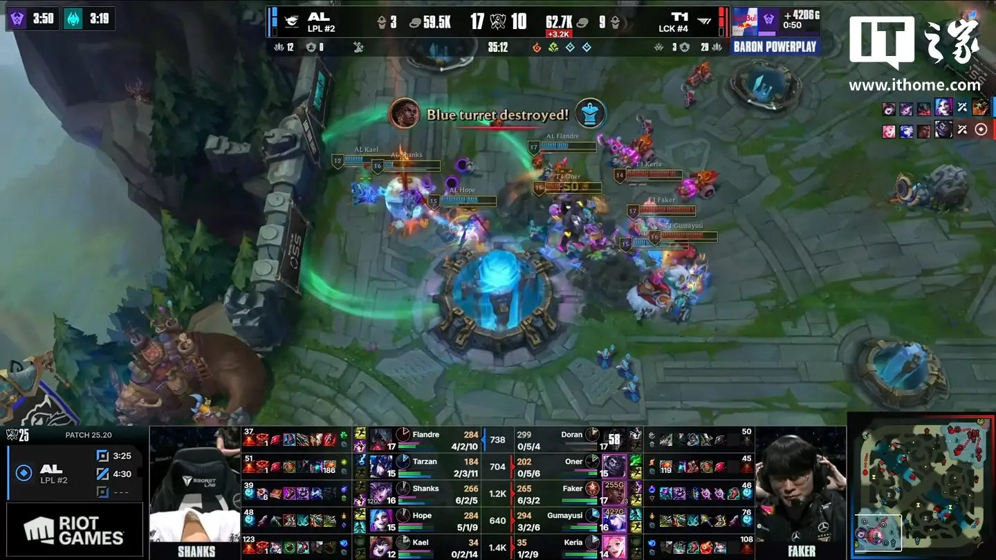 AL 2:3 不敌 T1 止步八强，Faker 世界赛 BO5 对 LPL 不败战绩延续