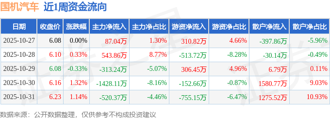 本周盘点（10.27-10.31）：国机汽车周涨2.47%，主力资金合计净流出1630.82万元