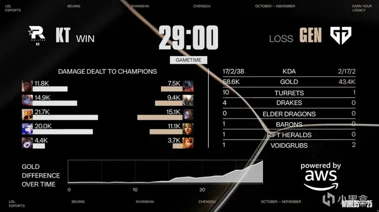 chovy同意了！KT3:1爆冷GENG！