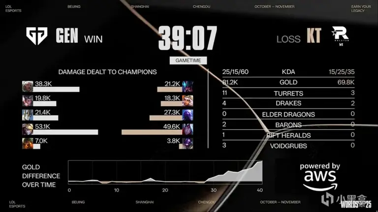 chovy同意了！KT3:1爆冷GENG！