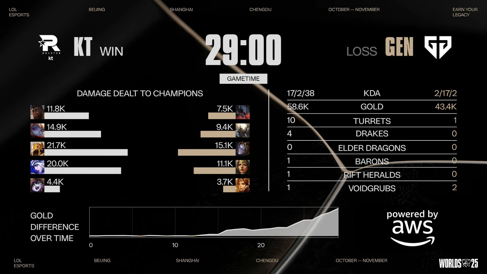 Chovy究极犯罪局，Bdd沙皇横扫千军带领KT2-1拿下赛点！