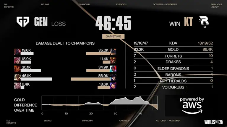 爆冷！KT3-1淘汰GEN，晋级决赛！chovy表现不佳，BDD猛如战神