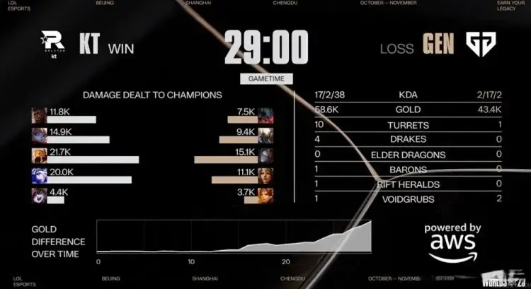 Chovy又一次拉了！KT怒斩GEN晋级S15决赛，T1的夺冠几率再加一成