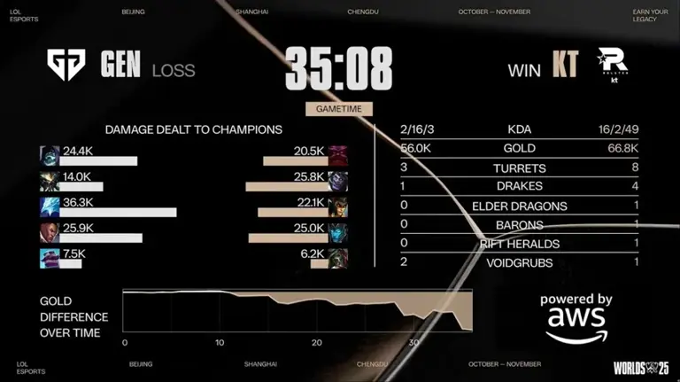 chovy同意了！KT3:1爆冷GENG！