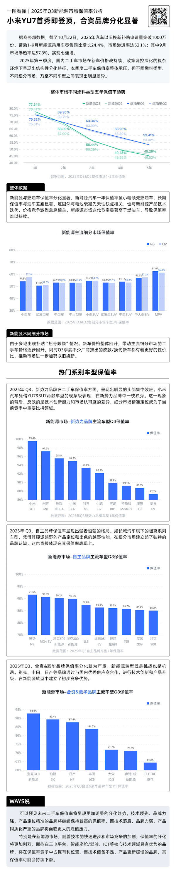 力压问界M8！机构称小米YU7成国产新能源车保值率第一 陈震晒了一张图