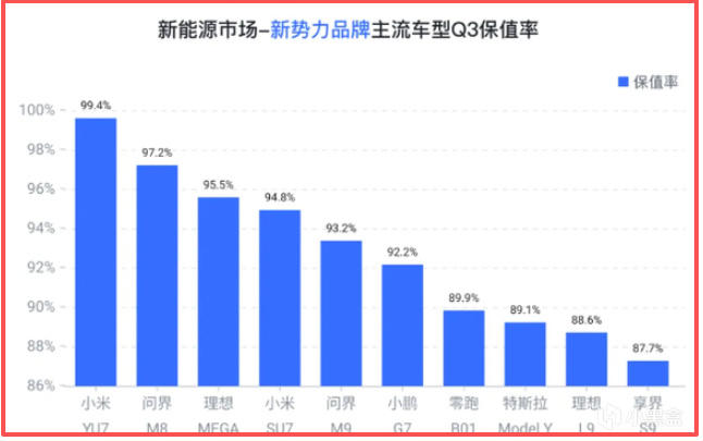 小米YU7成国产新能源车保值率第一，力压问界M8、理想MEGA