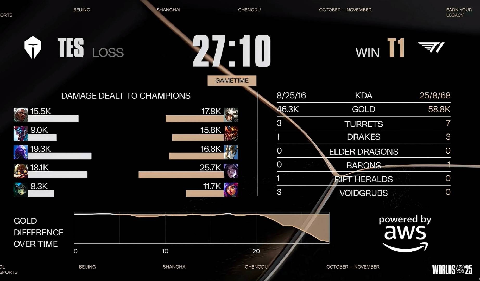 青钢影皇子加里奥锁头体系奏效，T1摧枯拉朽2-0领先TES