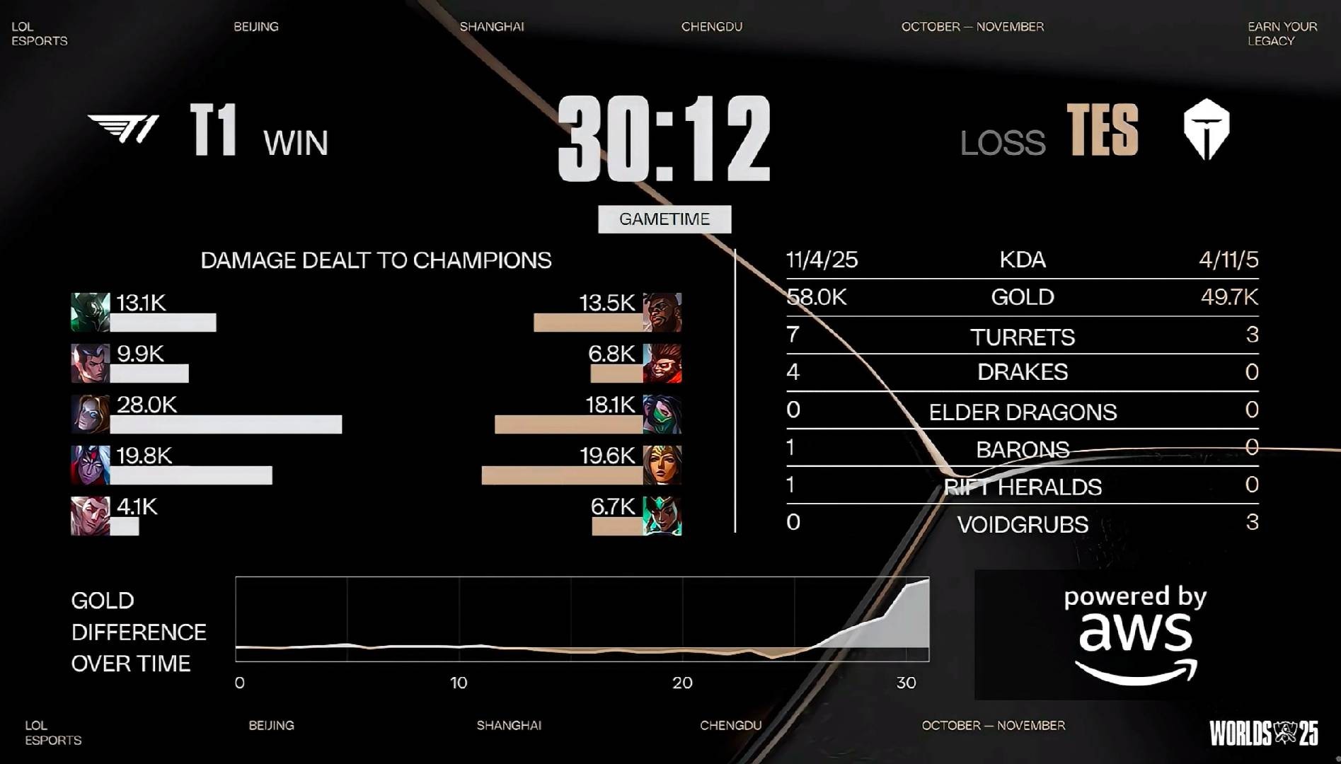 又是速龙节奏，T1稳健运营戏耍TES拿下第一局胜利