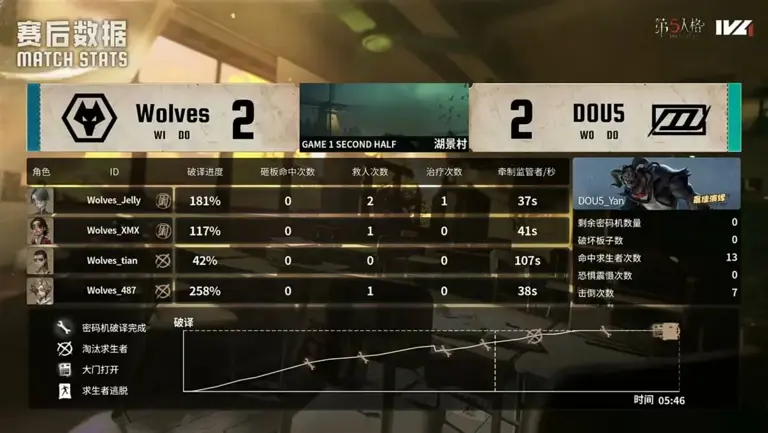 第五人格IVL：成都Wolves战队韧性拉满互为后盾，稳住优势获胜！
