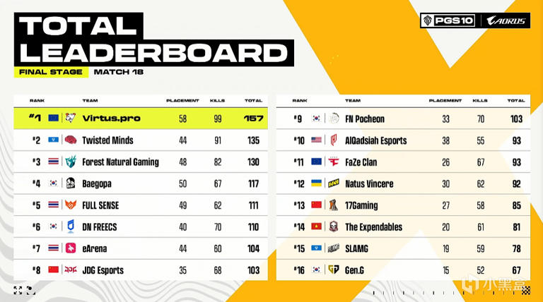 2025PGS10决赛D3:VP成功夺冠，TWIS反超FOR获得亚军，年底PGC见！