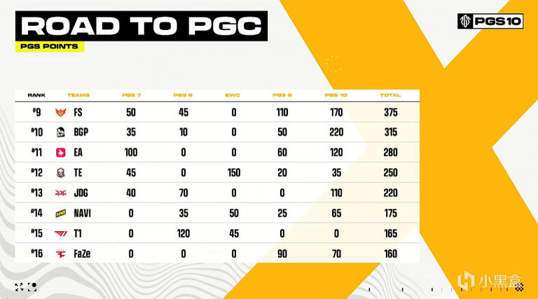 2025PGS10决赛D3:VP成功夺冠，TWIS反超FOR获得亚军，年底PGC见！