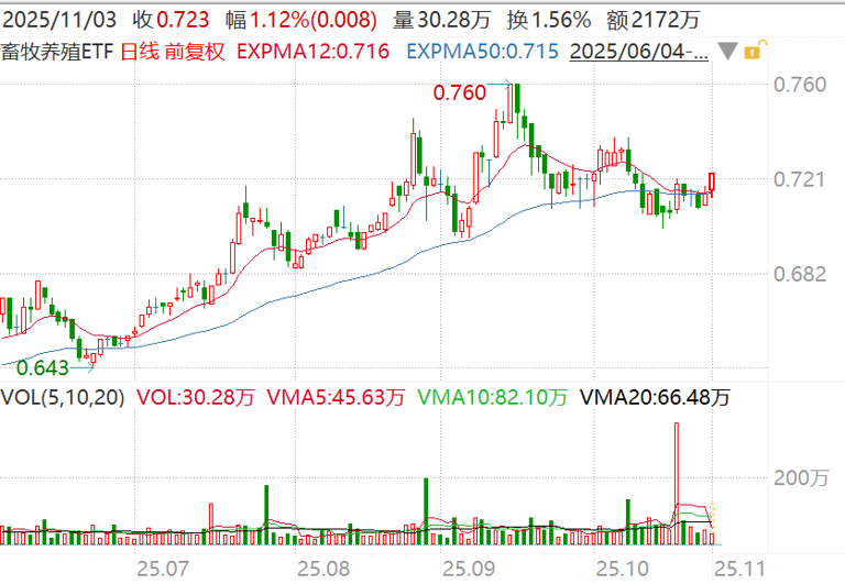 猪价周度反弹超7%，猪肉股集体走强，畜牧养殖ETF（516670）放量上涨1.12%