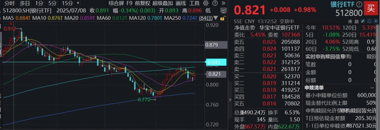 三季报筑底企稳，险资继续“扫货”，银行再走强，顶流银行ETF（512800）涨逾1%