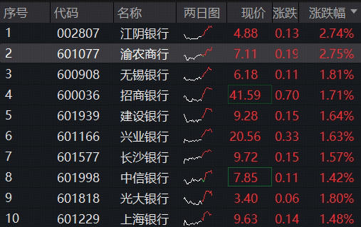 三季报筑底企稳，险资继续“扫货”，银行再走强，顶流银行ETF（512800）涨逾1%