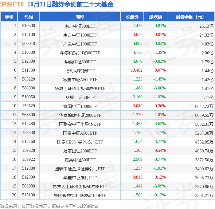 10月31日沪深ETF融券净卖出排行榜：国泰CES半导体芯片ETF融券净卖出居首