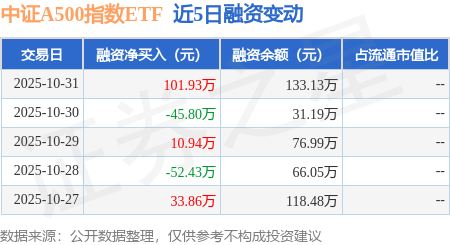 中证A500指数ETF：10月31日融资买入104.8万元，融资融券余额133.13万元