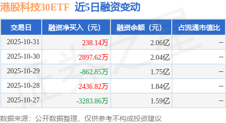 港股科技30ETF：10月31日融资买入3464.11万元，融资融券余额2.06亿元