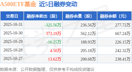 A500ETF基金：10月31日融资买入967.63万元，融资融券余额7748.29万元