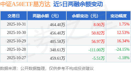 中证A50ETF易方达：10月31日融资净买入8万元，连续3日累计净买入115.79万元