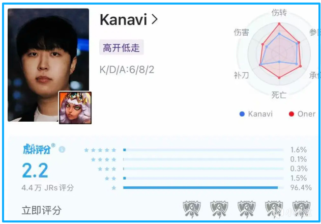 86 分钟横扫！Kanavi 被超 4 万人打零分，T1 笑纳 LCK 内战门票